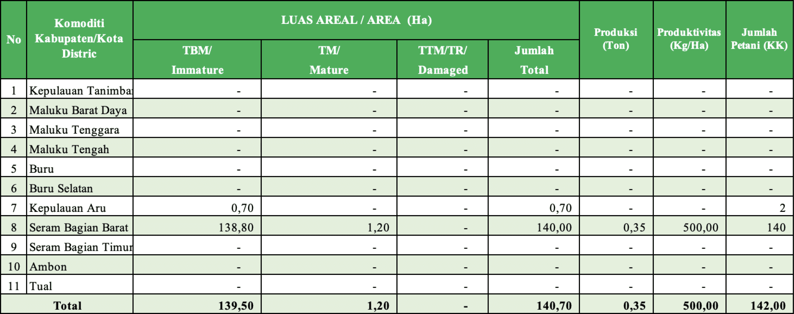 Statistik Pertanian | Dinas Pertanian Prov Maluku