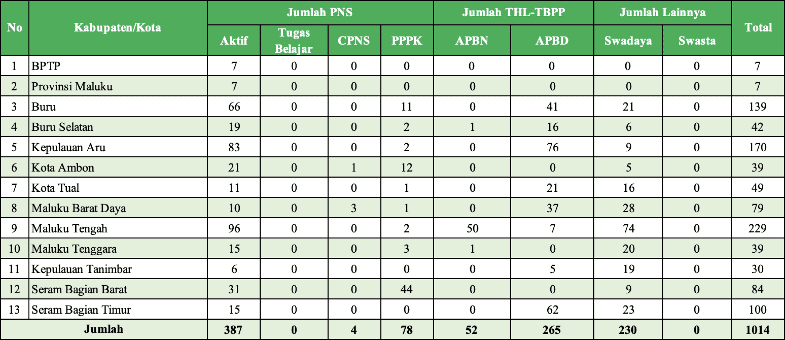 Statistik Pertanian | Dinas Pertanian Prov Maluku
