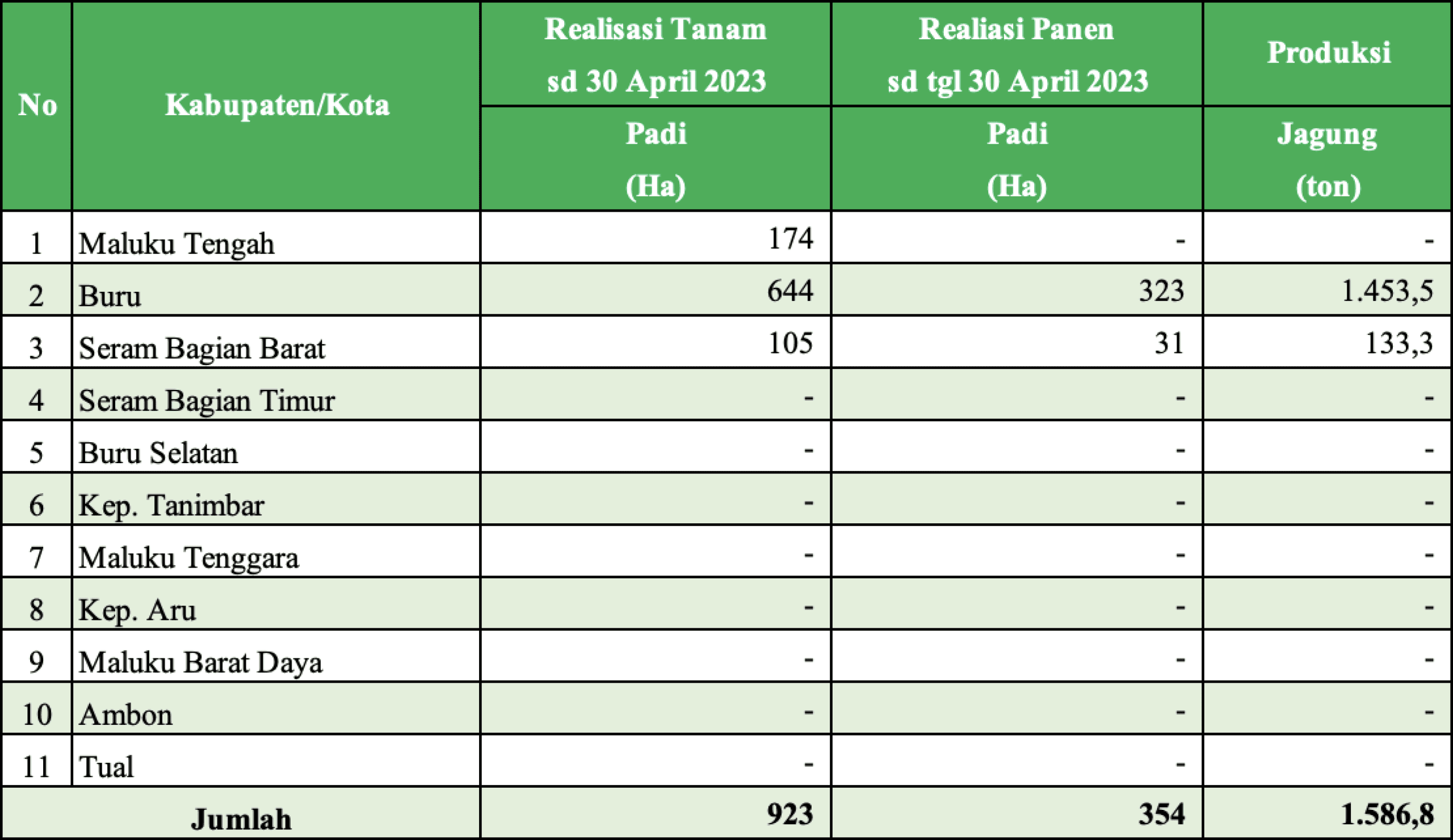 Statistik Pertanian - Dinas Pertanian Prov Maluku